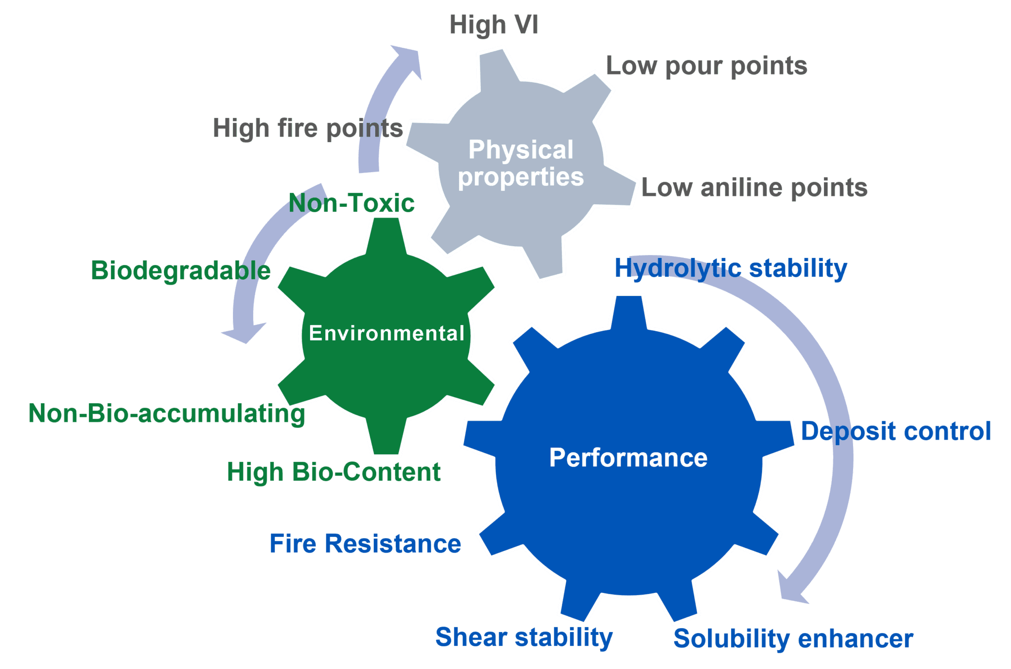 VBASE Base Oils | Synthetic Esters | Environmentally Acceptable